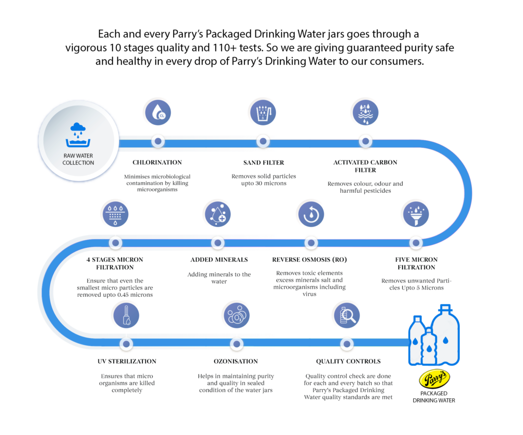 Water – Parry Foods
